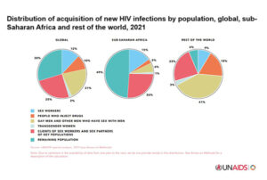 HIV/AIDS in the World - amfAR, The Foundation for AIDS Research