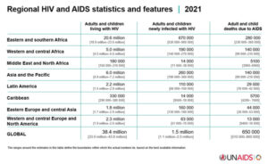HIV/AIDS in the World - amfAR, The Foundation for AIDS Research