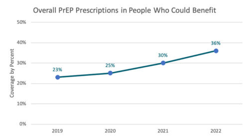 PrEP Usage in U.S. Hits Historic Highs, But Disparities Persist - amfAR ...